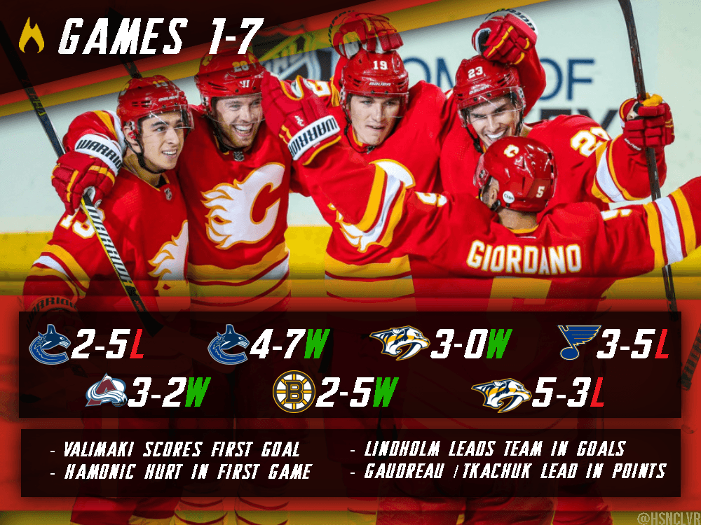 Flames in seven games: 4-3-0 in 2018-19’s first segment