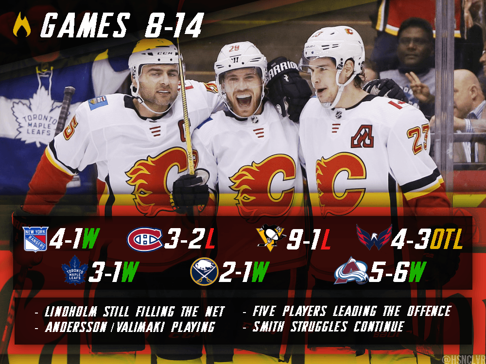 Flames in seven games: 4-2-1 in season’s second segment