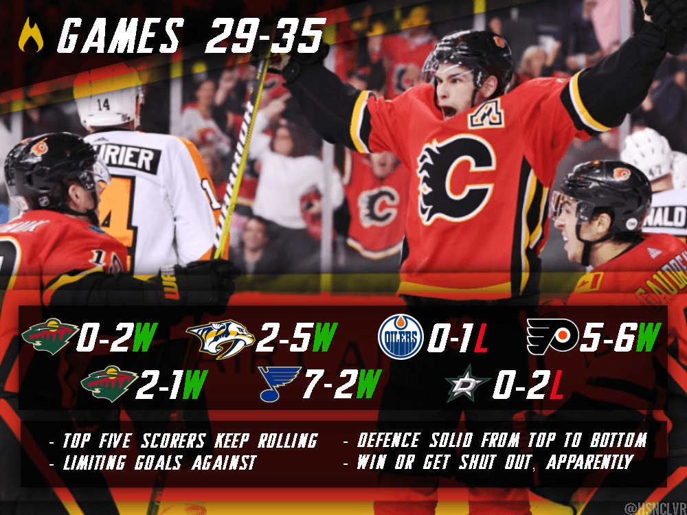 Flames in seven games: 5-2-0 in season’s fifth segment