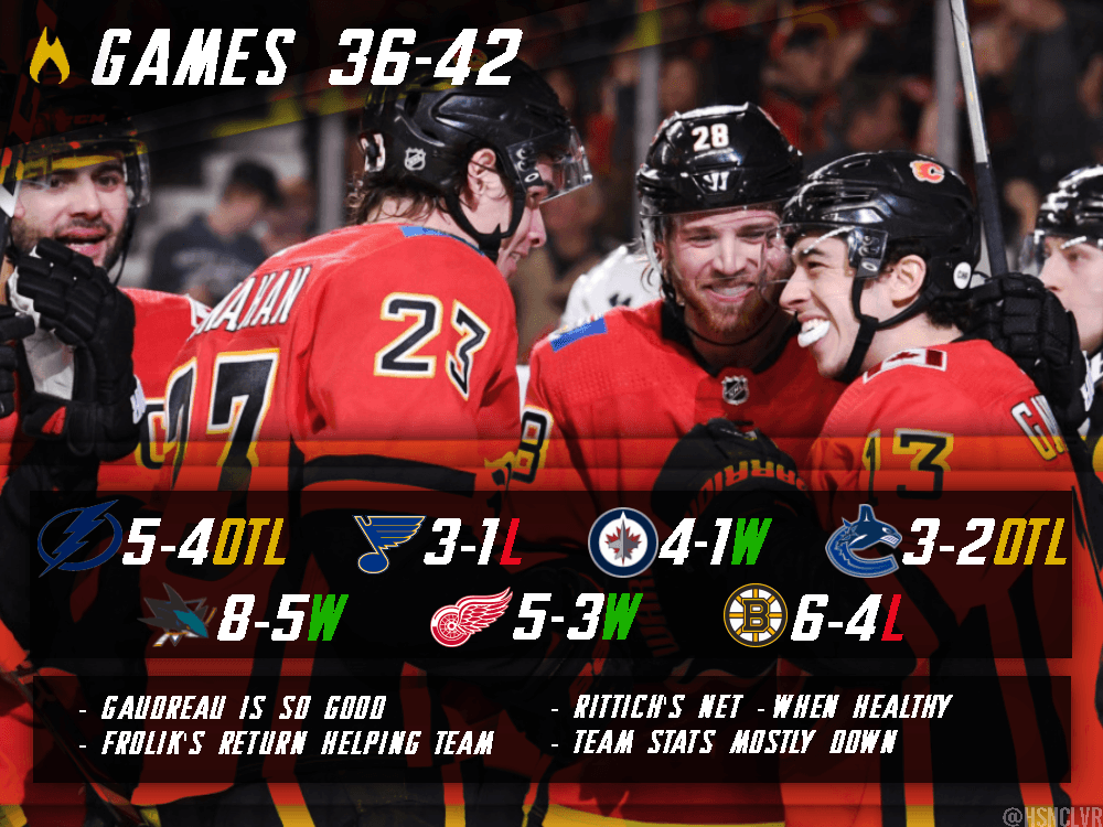 Flames in seven games: 3-2-2 in season’s sixth segment