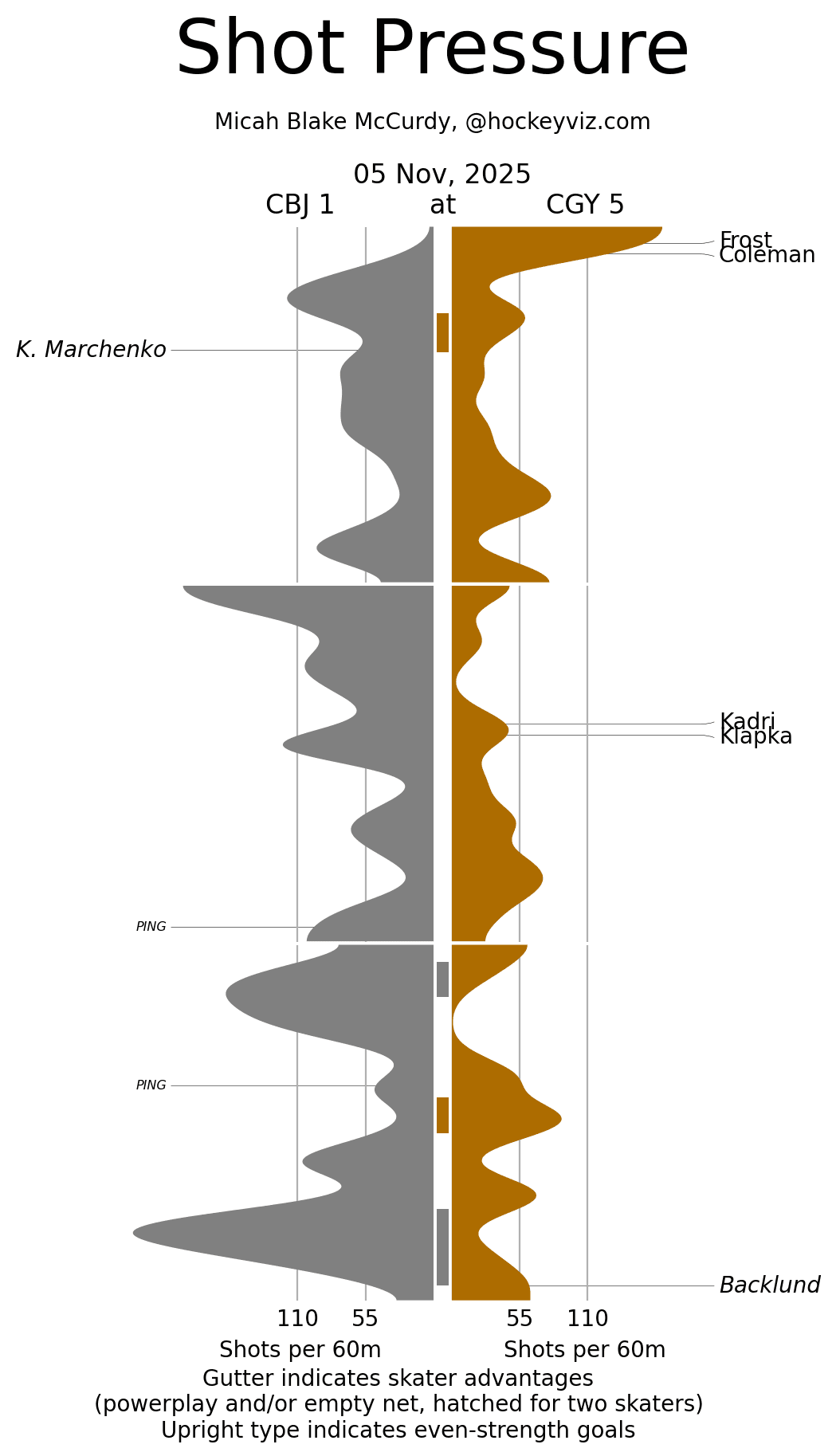 Beyond the Boxscore: Calgary Flames win over Blue Jackets in ...